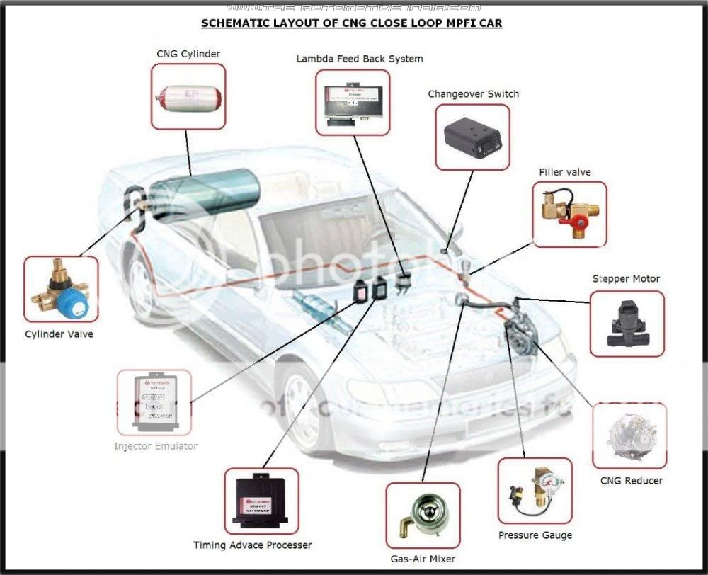 what exactly these components are and where they blong exactly, LPG ...